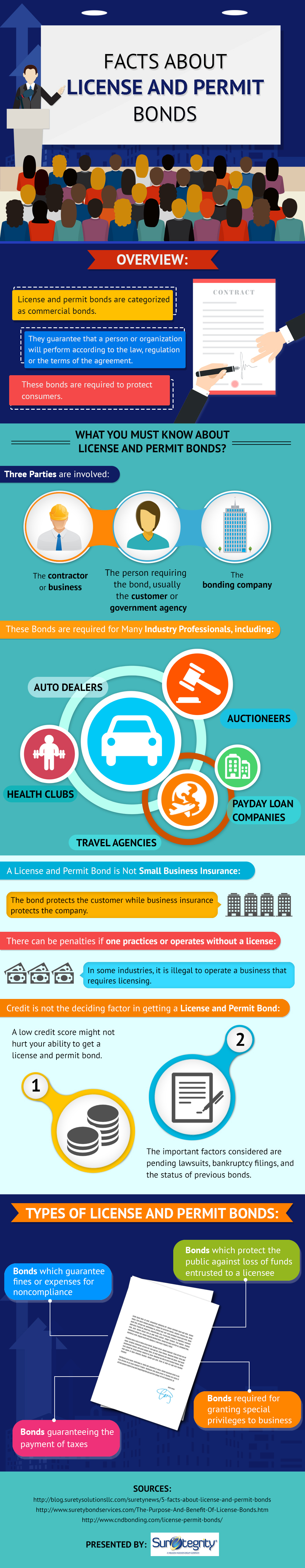 Facts about License and Permit Bonds - Suretegrity