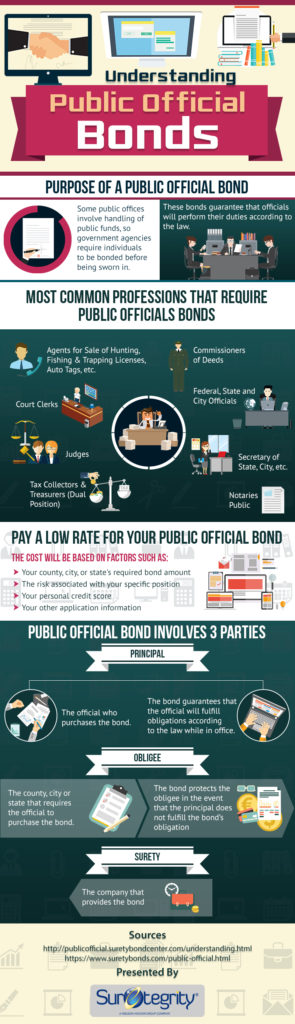 Infographic :Significance of Public Official Bonds - Suretegrity